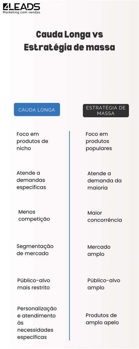 Estratégia De Cauda Longa Guia Para Implementação 4leads