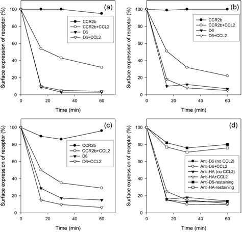 Constitutive Internalization And Constant Surface Expression Of D6 A Download Scientific