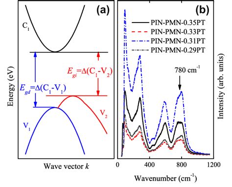 A Schematic Band Structure Of Pmn Ptpin Pmn Pt B Raman Spectra Of