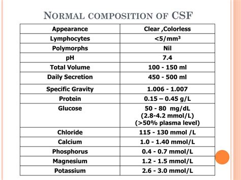 Ppt Cerebrospinal Fluid In Clinical Biochemistry Lab Powerpoint