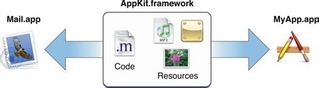 Macos What Exactly Is A Framework In Mac OS X Framework Folders