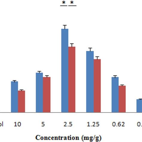 Germination Index Gi Of Barley And Pea Seeds Using Different