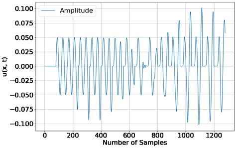 Wave Equation Solution Used As Dataset For Training And Validation