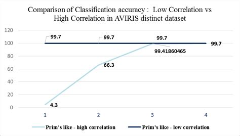 Comparison Of Classification Accuracy Low Correlation Vs High