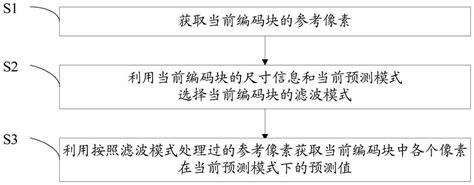 Intra Prediction Method Encoder And Storage Device Eureka Patsnap