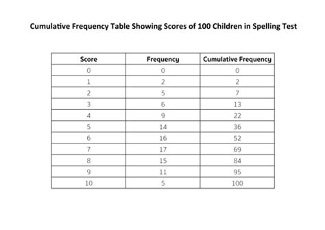 Drawing Cumulative Frequency Graphs Complete Lesson By Tomotoole Teaching Resources Tes