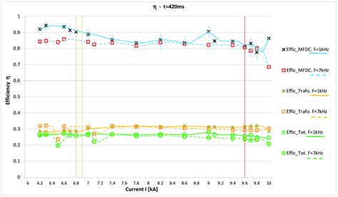 Converter Efficiency For 1 Khz And 7 Khz In Blue Efficiency Of The