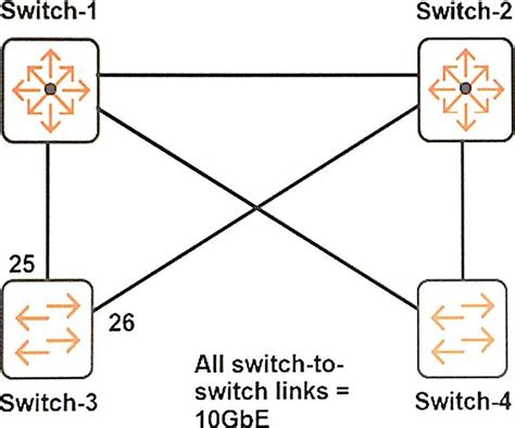 What Could Explain The Output Results Exam4training