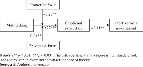 Results Of Multilevel Moderated Mediation Modeling Download