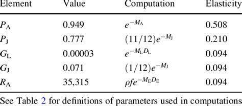 Matrix Elements Values Computation And Elasticities Download Table