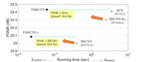 Accelerating The Super Resolution Convolutional Neural Network Deepai