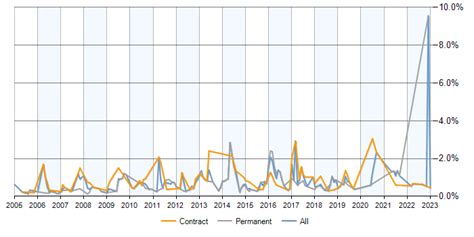 Performance Monitoring Contracts In Wiltshire Co Occurring Skills
