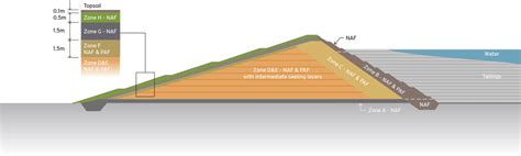 Embankment Design Oceanagold Waihi Operation