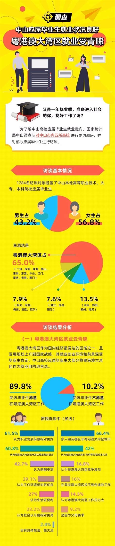 毕业生就业专业不对口已成常态？中山应届毕业生就业数据出炉