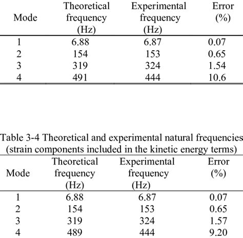 3 Theoretical And Experimental Natural Frequencies Download Table