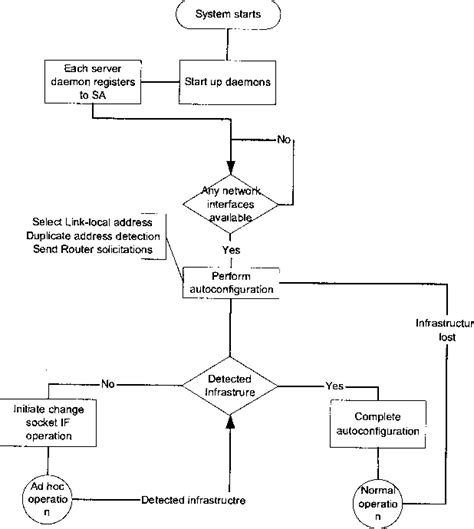 Figure 2 From Using Client Server Applications In Proximity Networking