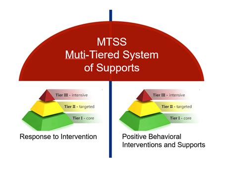 Cognitive Skills And Mtss Multi Tiered Systems Of Support By Brainware