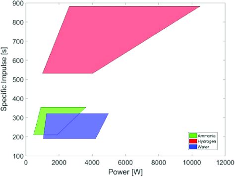 Specific Impulse Versus Power Required To Heat The Propellant To A Download Scientific Diagram