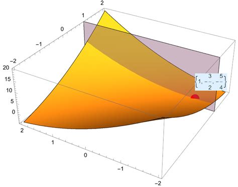 Mathematical Optimization Plotting Minima Of A Mutivariable Function