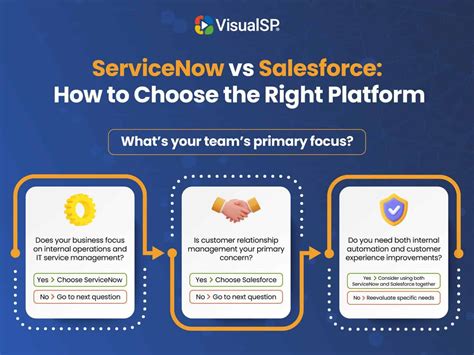 Servicenow Vs Salesforce 2025 Comparison Visualsp