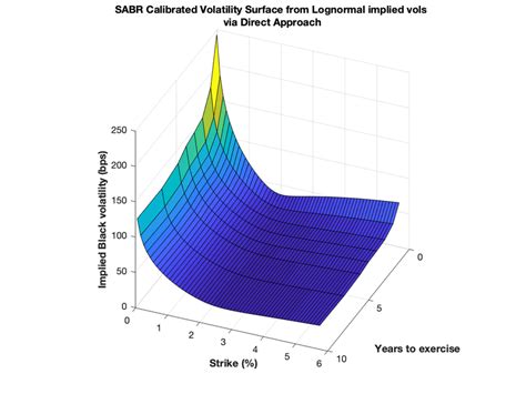12 Sabr Calibrated Volatility Surface By Direct Approach Implied From Download Scientific