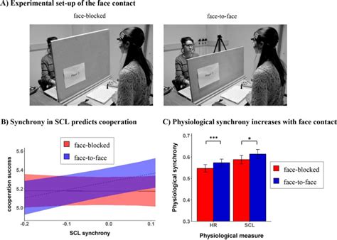 Physiological Synchrony Is Associated With Cooperative Success In Real Life Interactions Pmc