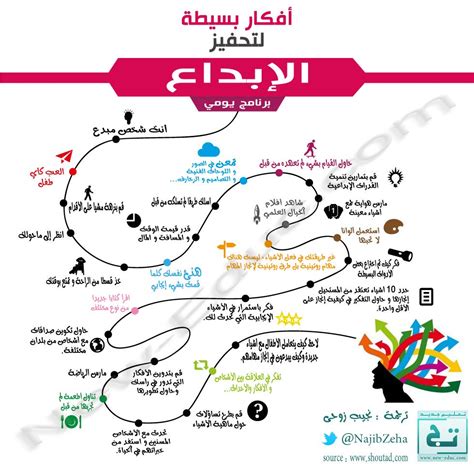 مراحل التفكير الابداعيحسب تقسيم العالم Wallas ١ مرحلة الاعداد ٢