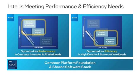 Intel Unveils Future Generation Xeon With Robust Performance And