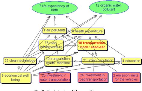 figure 3 from a problem structuring model for analyzing transportation