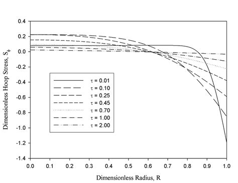 Transient Variations Of Dimensionless Radial Stress Across The