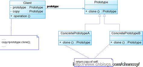 设计模式总结 Chenssy 博客园