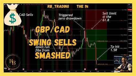 gbp cad swing sells 20 12 2023 forex trading youtube