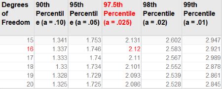 T Table Confidence Interval