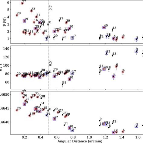 Variation Of Degree Of Polarization Polarization Angle And Wise Flux Download Scientific