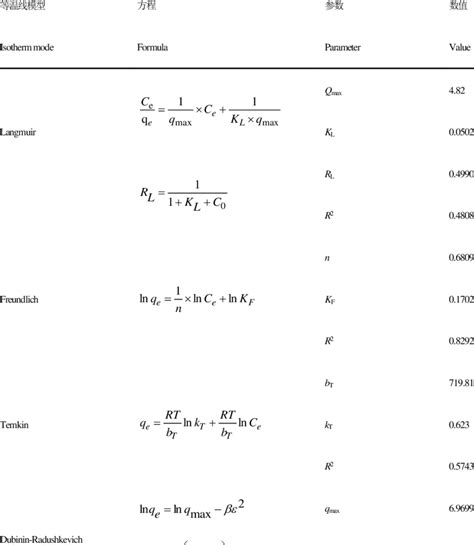 Isotherm Model Equations And Related Parameters Download Scientific