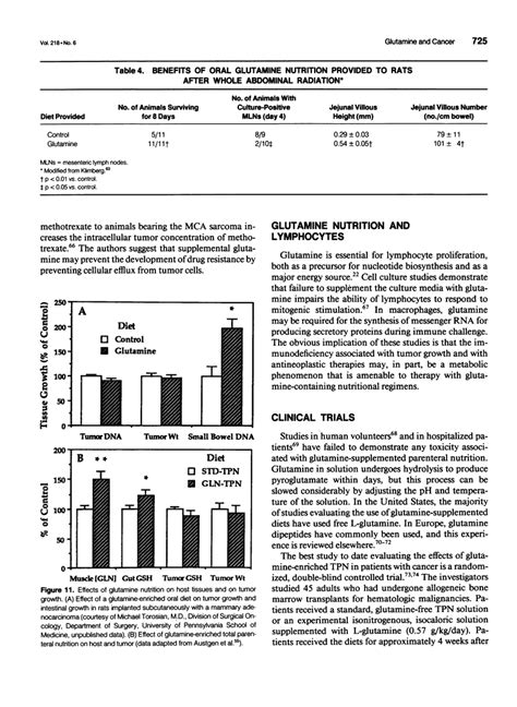 Glutamine And Cancer Pmc