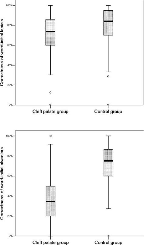 Box Plots Of The Data Concerning Percentage Of Correctness Of