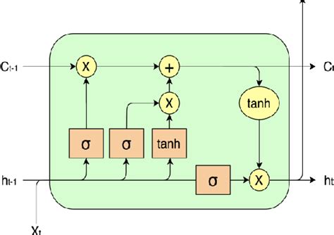 Figure 3 From Deep Learning Based Fusion For A Multi Biometric Identification Using Lstm