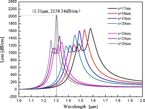 The Contrast Of Losses In Y Polarization Of The Pcf With Different