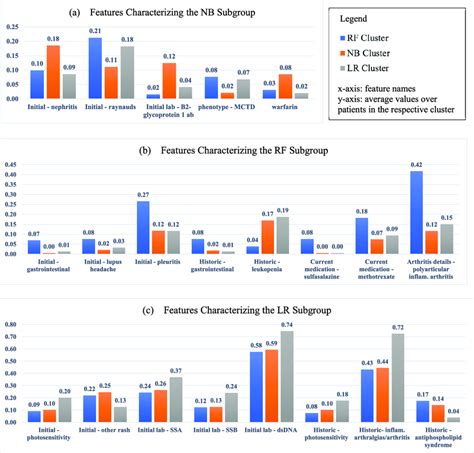 Characteristic Features Of Individual Patient Subgroups Identified By
