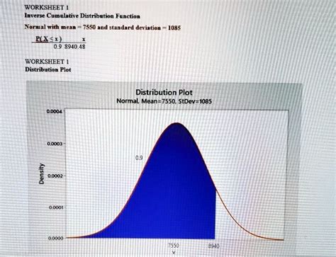 Solved Worksheet Inverse Cumulative Distribution Function Normal With Mean 7550 And Standard