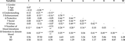 Means Standard Deviations And Correlations Coefficients Of The Main