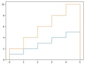 matplotlibstairs関数でステップワイズグラフ階段状のグラフを作成する方法 Python 3PySci