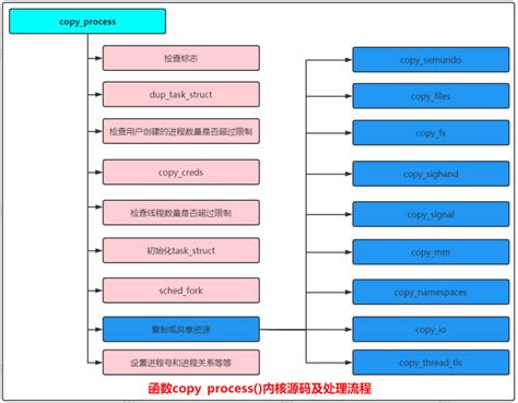 【linux内核】linux内核介绍 csdn博客