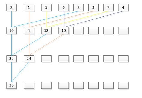 Parallel Reduction Algorithm
