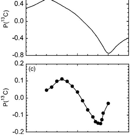 Results At 140 Ghz A Calculated Tempo Esr Spectrum B Calculated 13 C Download Scientific
