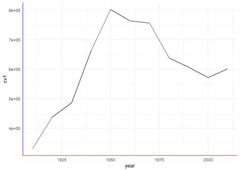 Tutorials Pppa 6021 Data Visualization Using R Tutorial 8 Line Charts