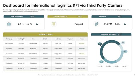 Logistics Kpi Dashboard Ppt Powerpoint Presentation Complete Deck With Slides