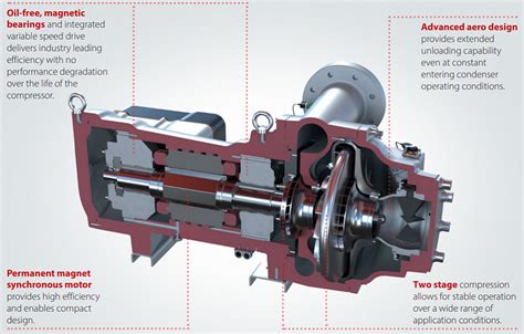 Danfoss Presented New Oil Free Compressor Ton Turbocor VTX