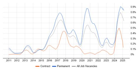 Redis Contracts In The East Of England Co Occurring Skills